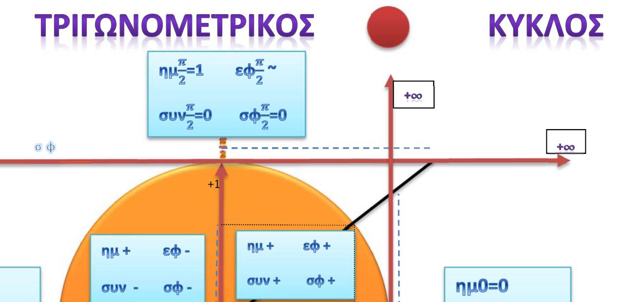 ΦΥΣΙΚΗ Γ΄ΛΥΚΕΙΟΥ: ΤΡΙΓΩΝΟΜΕΤΡΙΚΟΣ ΚΥΚΛΟΣ ΚΑΙ ΤΕΧΝΙΚΕΣ ΤΡΓΩΝΟΜΕΤΡΙΑΣ