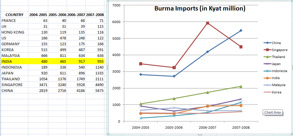 India, its peoples and its neighbors: Burma Exports & Imports