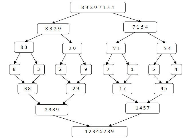 Algorithms Merge Sort