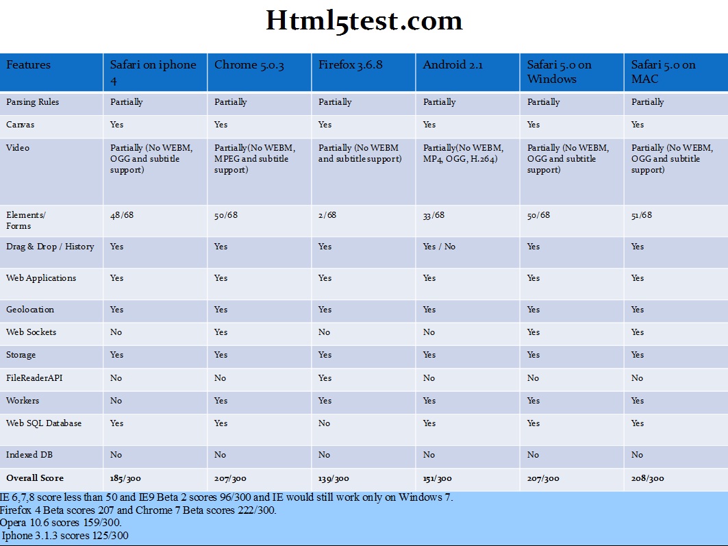 CrazyXcode: HTML5 - Browser Support