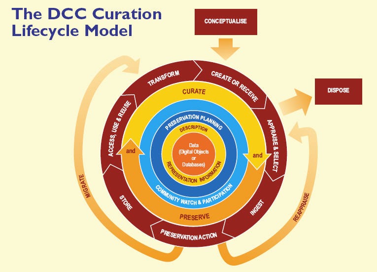 Digital Curation Blog: DCC Curation Lifecycle Model