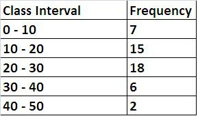 Math Problems Easier: Histograms