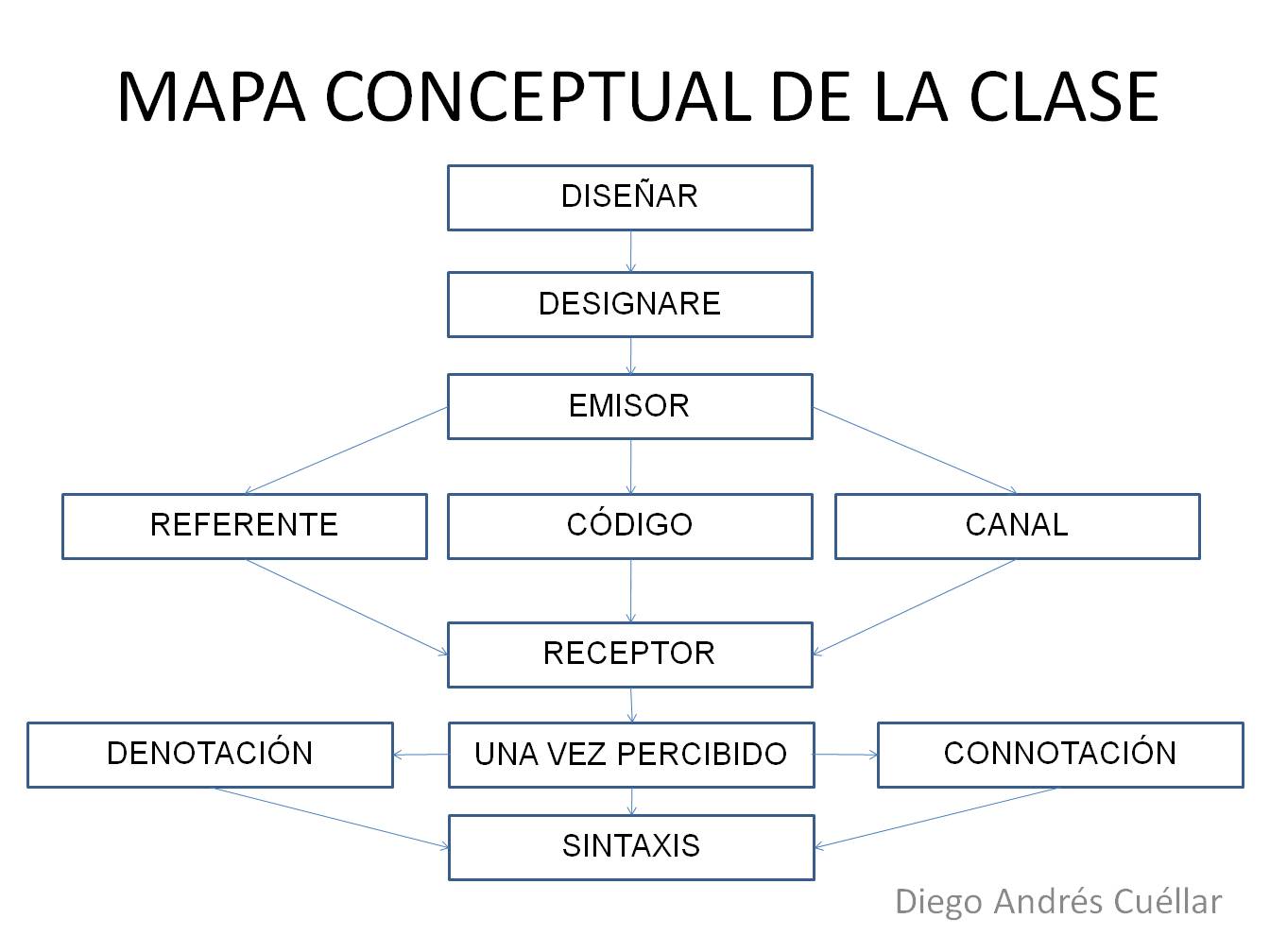EL BLOG DE DIEGO ANDRES CUELLAR: MAPA CONCEPTUAL CLASE # 2