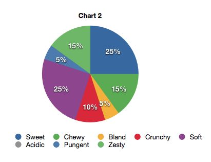 Design Practice: Sensory Taste Test.