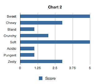Design Practice: Sensory Taste Test.