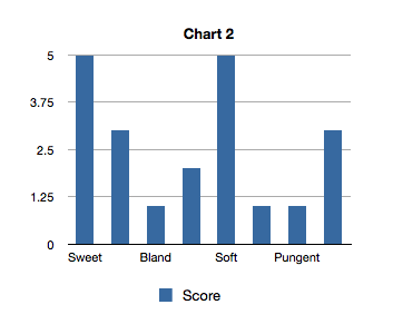 Design Practice: Sensory Taste Test.