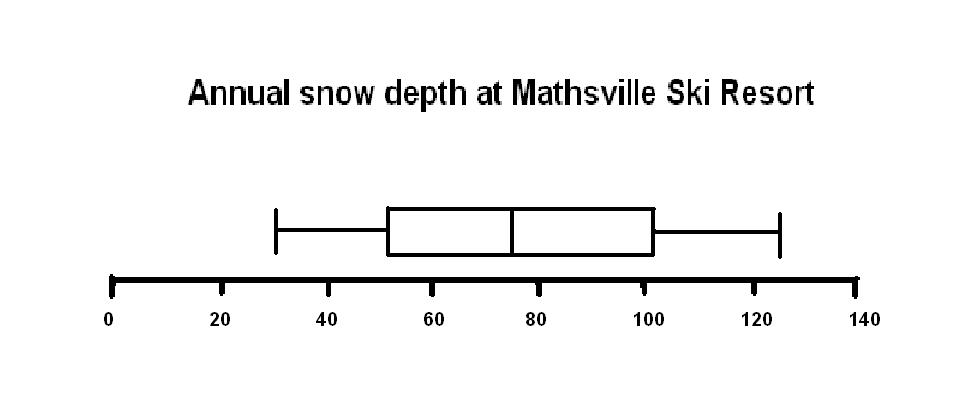 Achilles Maps: Box plot
