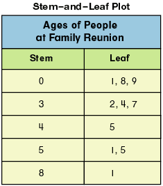 Achilles Maps: Stem and leaf plot