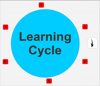 Accelerated Learning For Career Development: Accelerated Learning Cycle