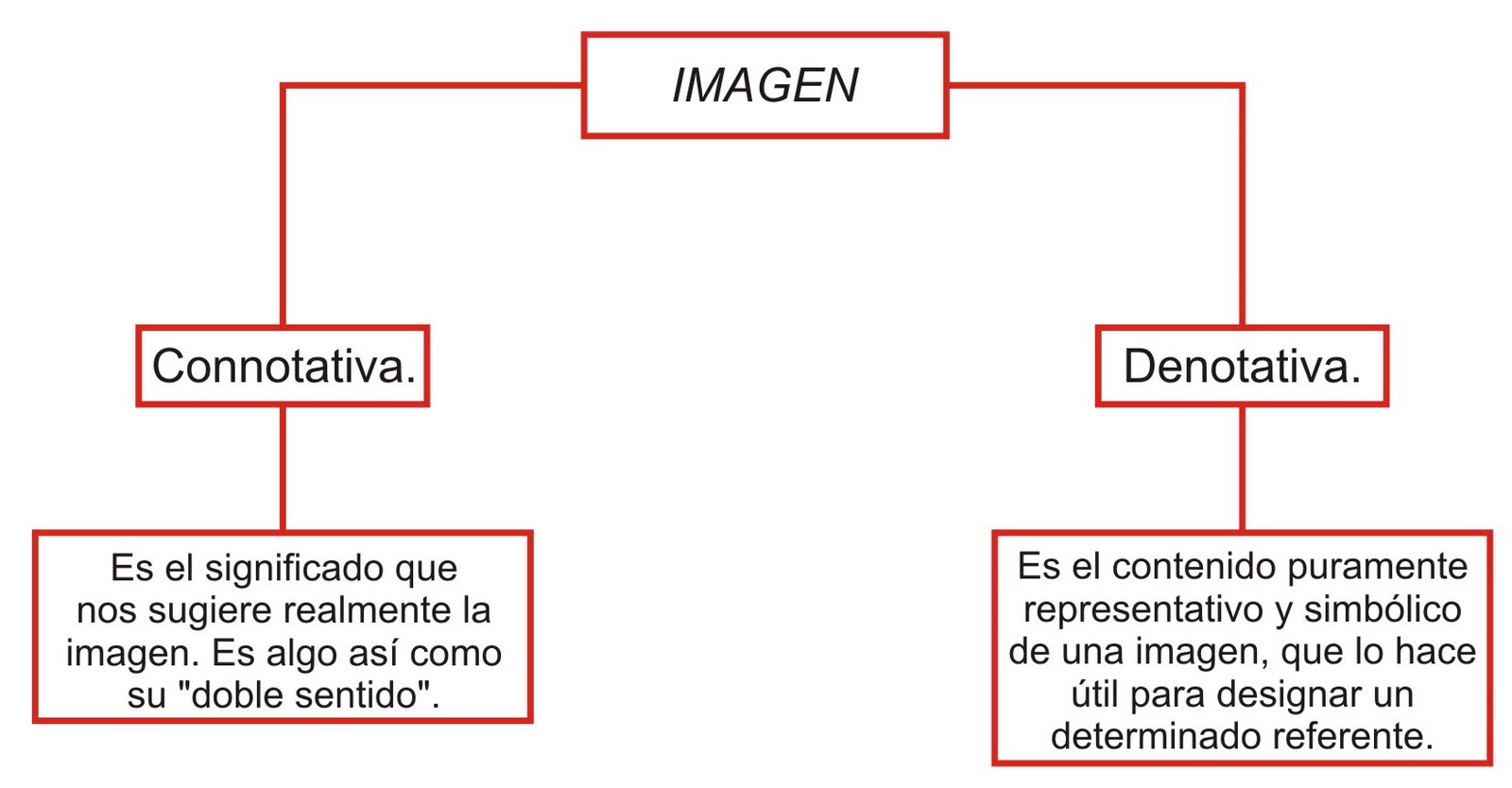 Lectura,Expresión Oral y Escrita I: Denotación y Connotación
