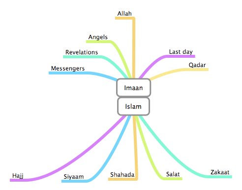 Process Mapping Islam