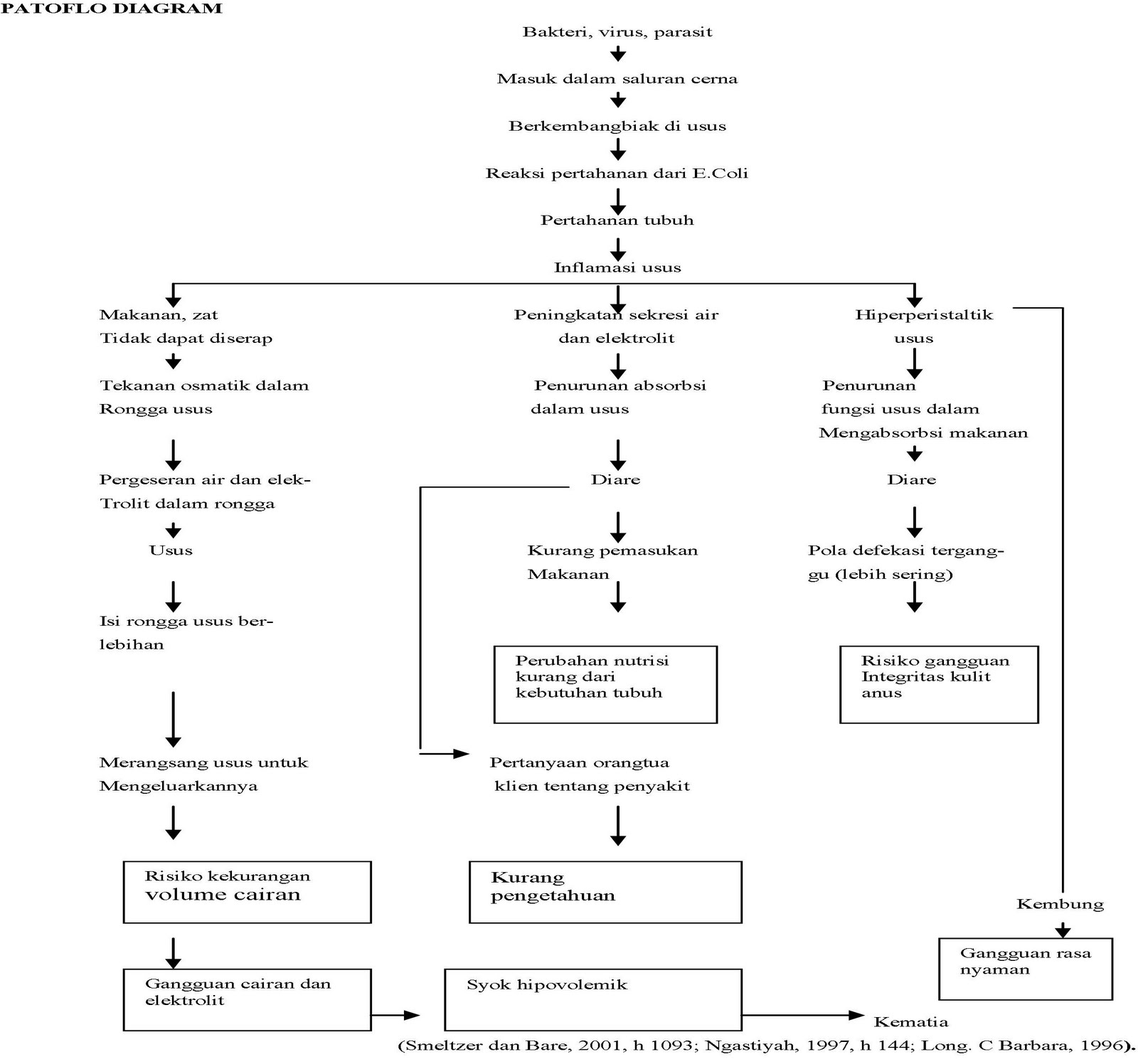 ALFREED RICHARDSON BLOG'S: ASKEP GASTROENTERITIS
