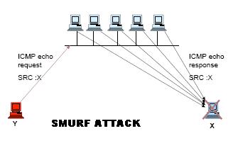 Ping of Death Attack