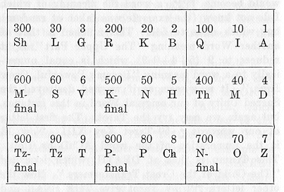 Nephilim Alphabet