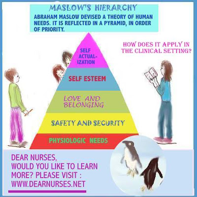 Dear Nurses: MASLOW'S HIERARCHY OF NEEDS IN THE CLINICAL SETTING