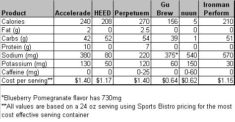 Team Sports Bistro: Sports Drink Review: A Comparison