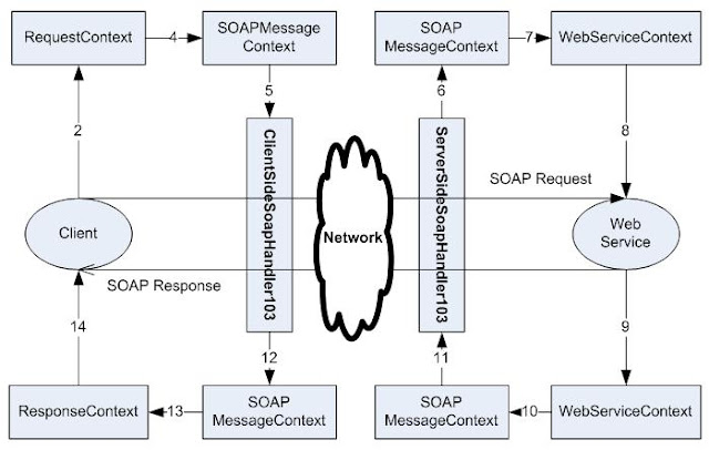 SOA Logic: How to use custom SOAP header in JAX-WS using SOAPHandler ...