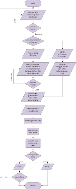 Gita Kecil: Algoritma pemesanan tiket pesawat dan flowchartnya