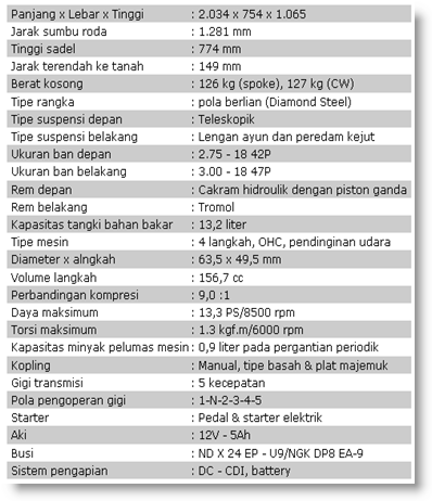 Honda New Mega Pro - Spesifikasi dan Harga Honda New Mega Pro