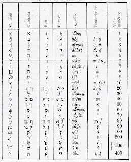 ARAMAIC LANGUAGE: ALFABETO ARAMAICO