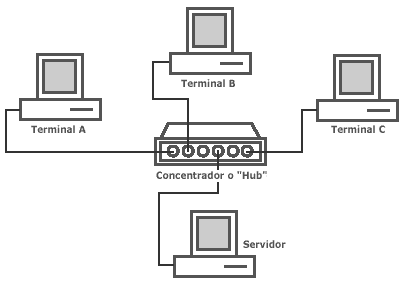 Construcción y Admisnistración de Red: DESCRIBIR LAS ARQUITECTURAS DE RED