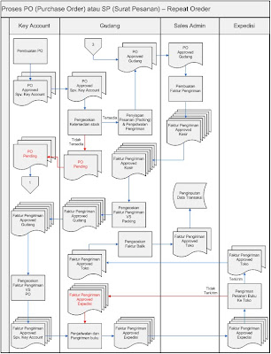 Sistem Informasi Manajemen: PO (Purchase Order) atau SP (Surat Pesanan ...
