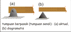 Macam Tumpuan pada Balok