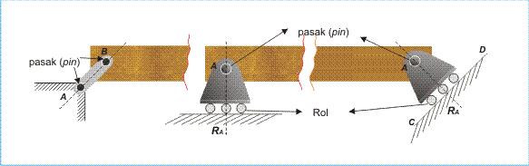 Macam Tumpuan pada Balok