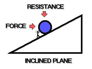 Bulletpoints: Inclined Planes