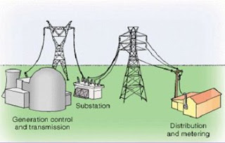 ELECTRICO: redes de distribucion