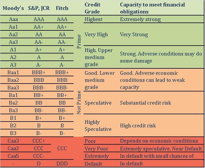 Bond/ Debt Instrument Credit Rating System - FinManAc