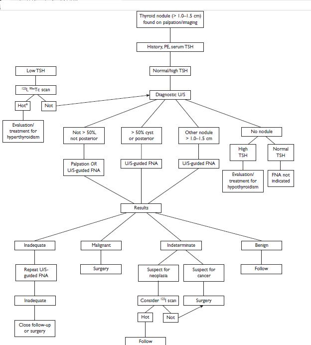 Compassionate Analysis: The approach to the Thyroid Nodule.