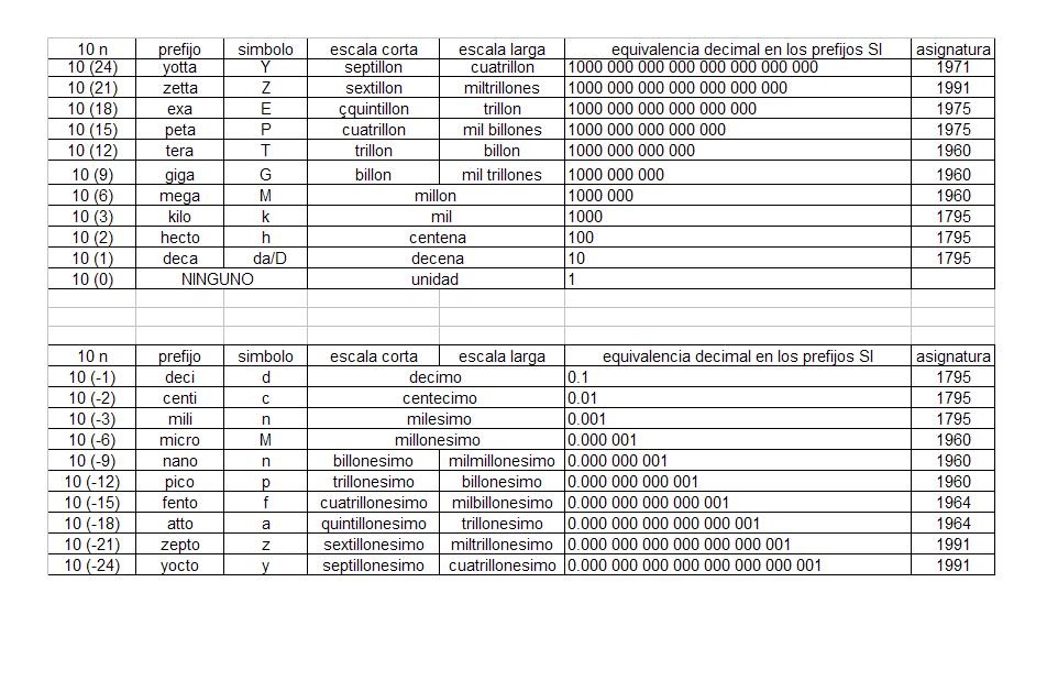 Miriam Borjas: Tabla de Multiplos y Submultiplos