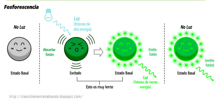 Ciencillamente Hablando: Algunos fenómenos con Luz: Fluorescencia ...