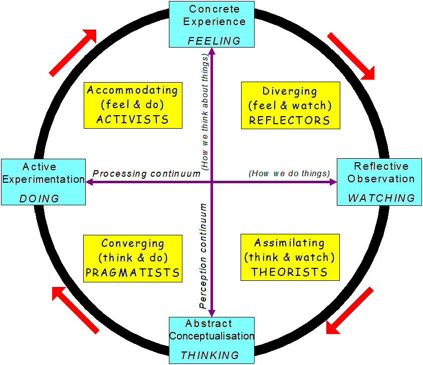 Cerys Dixie: Kolbs Learning Cycle