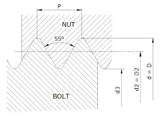 Material table: British standard pipe thread (BSP)