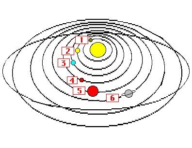 spells astrology: Retrograde and prograde planetary motion
