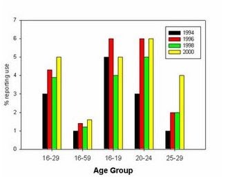 LSD: 8) Statistics about the drug (How many use it, deaths caused by it ...
