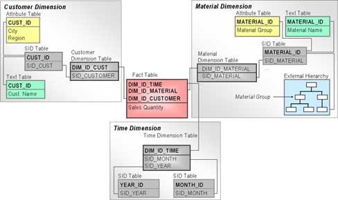 SAP Business Intelligence / Business Warehouse (BI/BW): Infocube, DSO ...