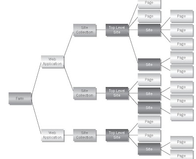 DOT NET TIPS AND TRICKS: Structure of Sharepoint Site and Navigation