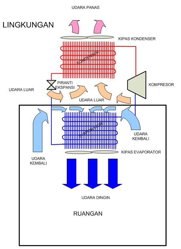 AIR CONDITIONER PADA RUANGAN (PEDINGIN RUANGAN)