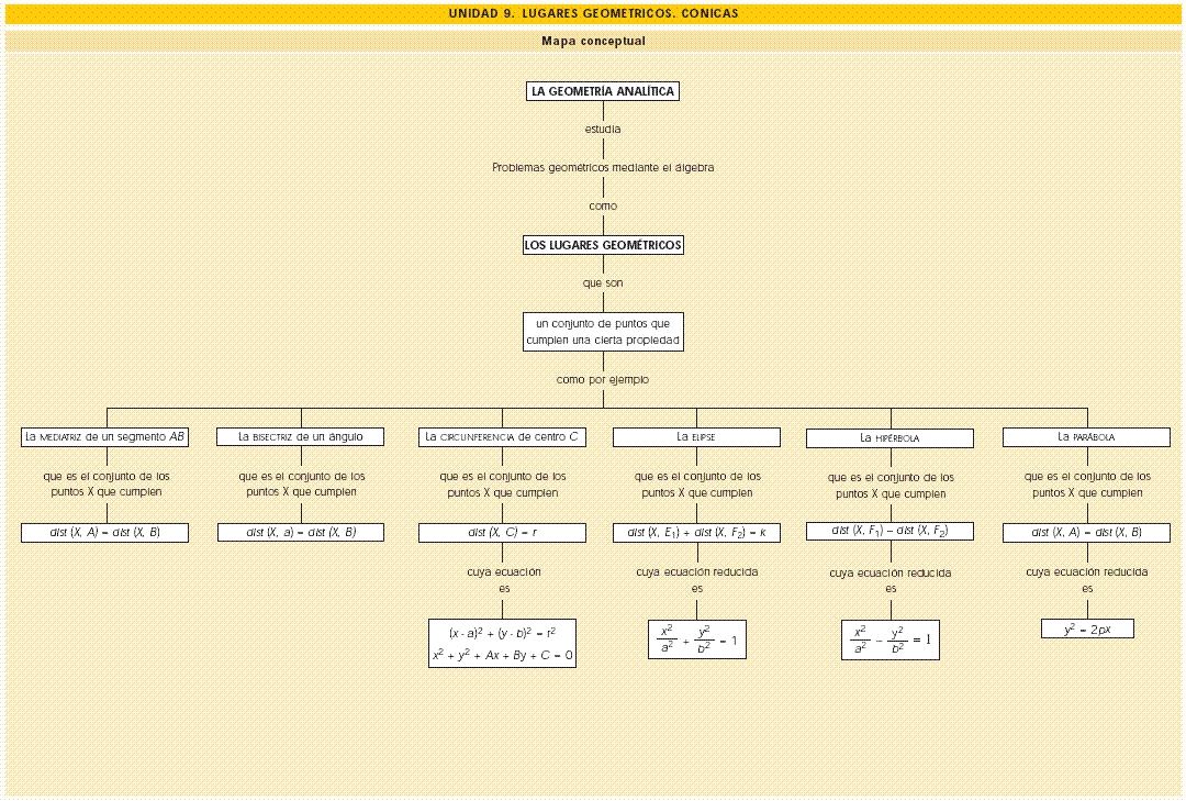Matemáticas 1º Bachillerato: Tema 9: Cónicas