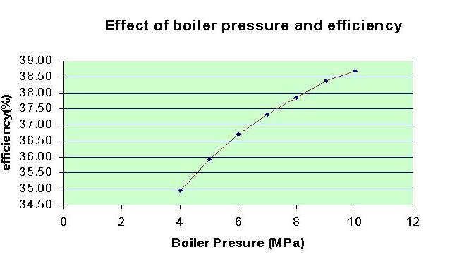 Thermodynamic 1: Effect of boiler and efficiency