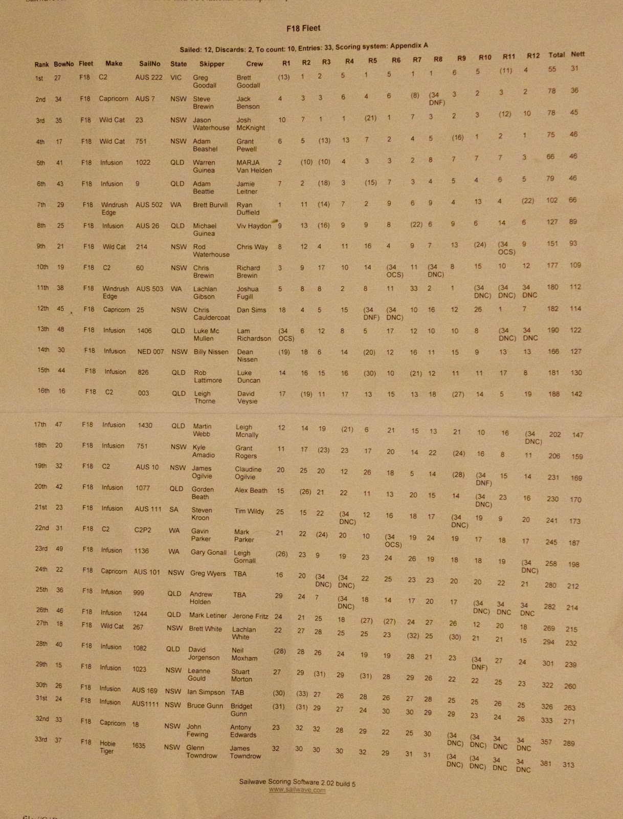 F18 Nationals 2010/11