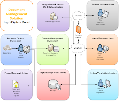 Form-less Document Systems