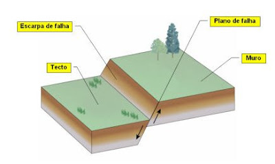 A aprender: Biologia/Geologia - 11ºano: Estruturas geológicas ...