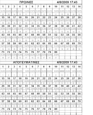 ΠΡΑΚΤΟΡΕΣ ΝΟΜΟΥ ΗΛΕΙΑΣ: ΚΙΝΟ ΣΤΑΤΙΣΤΙΚΑ