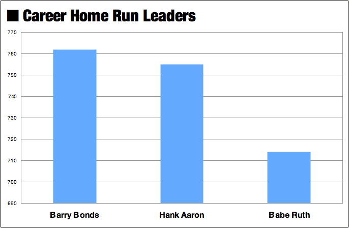 Rules of Thumb for Visualization - Beyond the Box Score