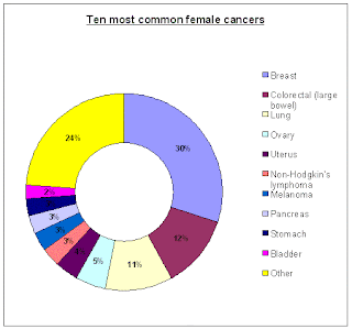 Cancer Life Expectancy