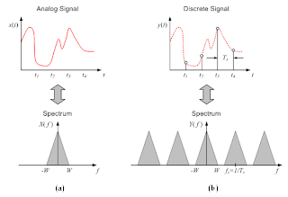 Signal and System: Analog v/s Digital Signal and Recording